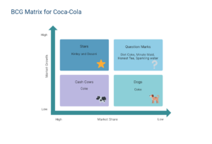 Coca Cola Bcg Matrix: Unleashing Growth Potential | INVEST ISSUE